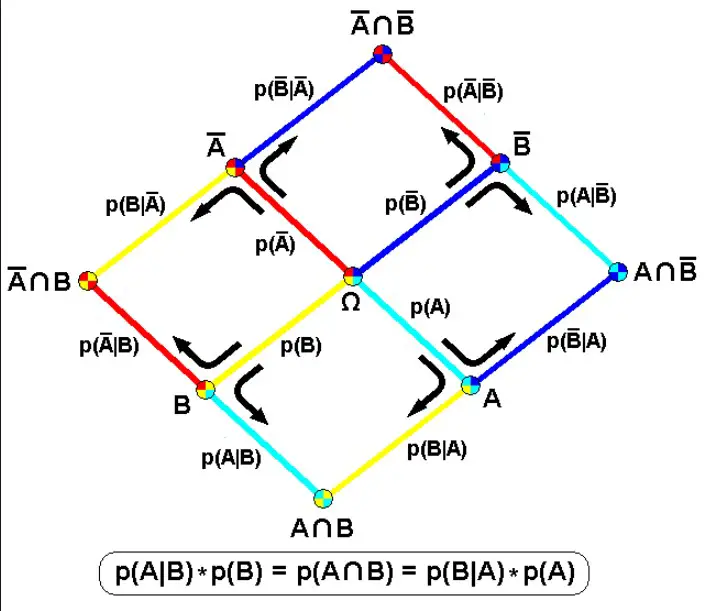 Explicacion del teorema de Bayes