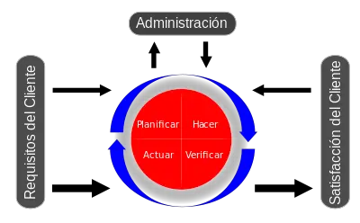 Ciclo de Deming - Explicado en etapas y la importancia en proyectos