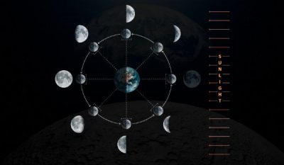Ciclo lunar