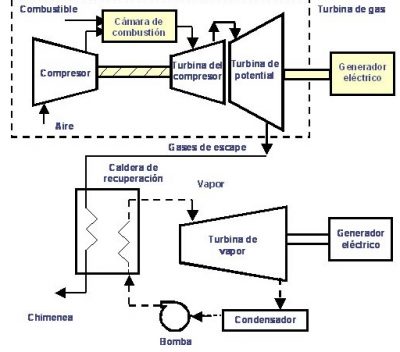 Conoce qué es el ciclo combinado y sus fases